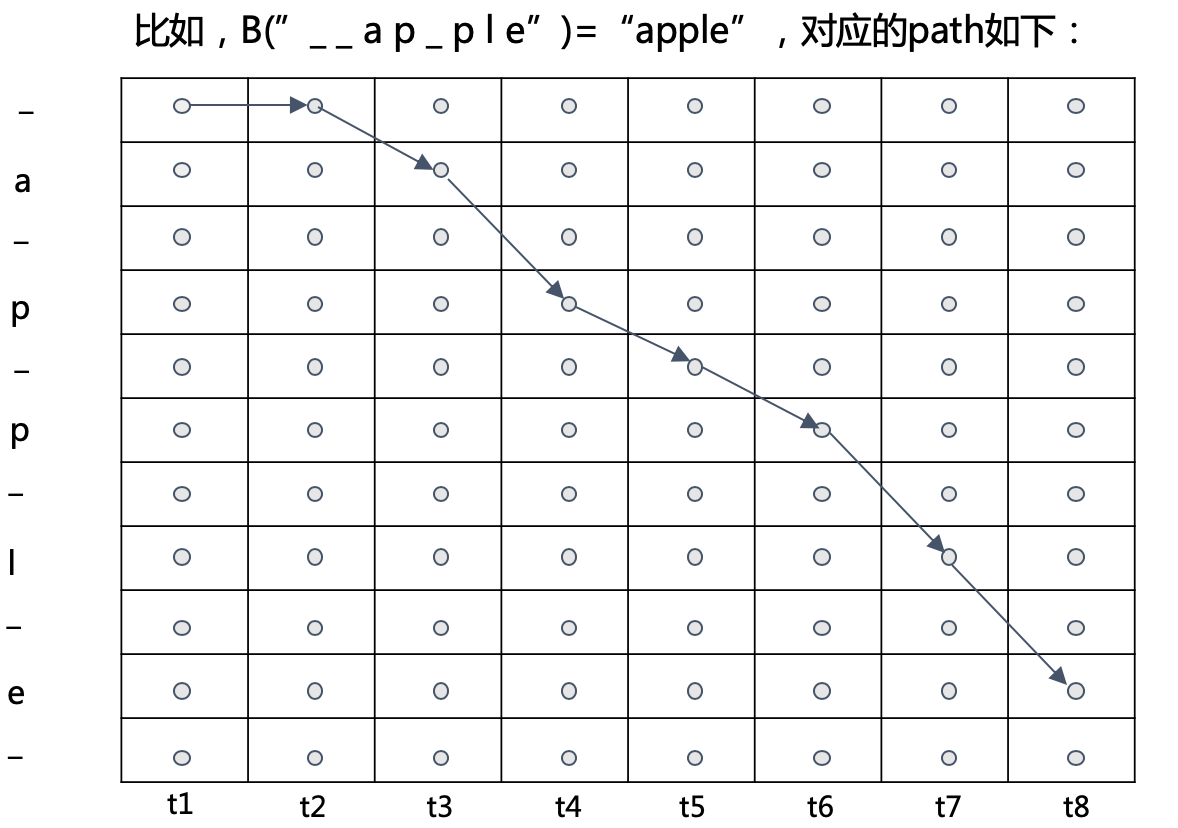 CTC Algorithm Explained Part 1：Training the Network（CTC算法详解之训练篇） - Yudong's Blog