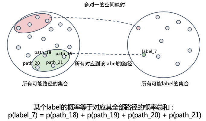 CTC Algorithm Explained Part 1：Training the Network（CTC算法详解之训练篇 ...