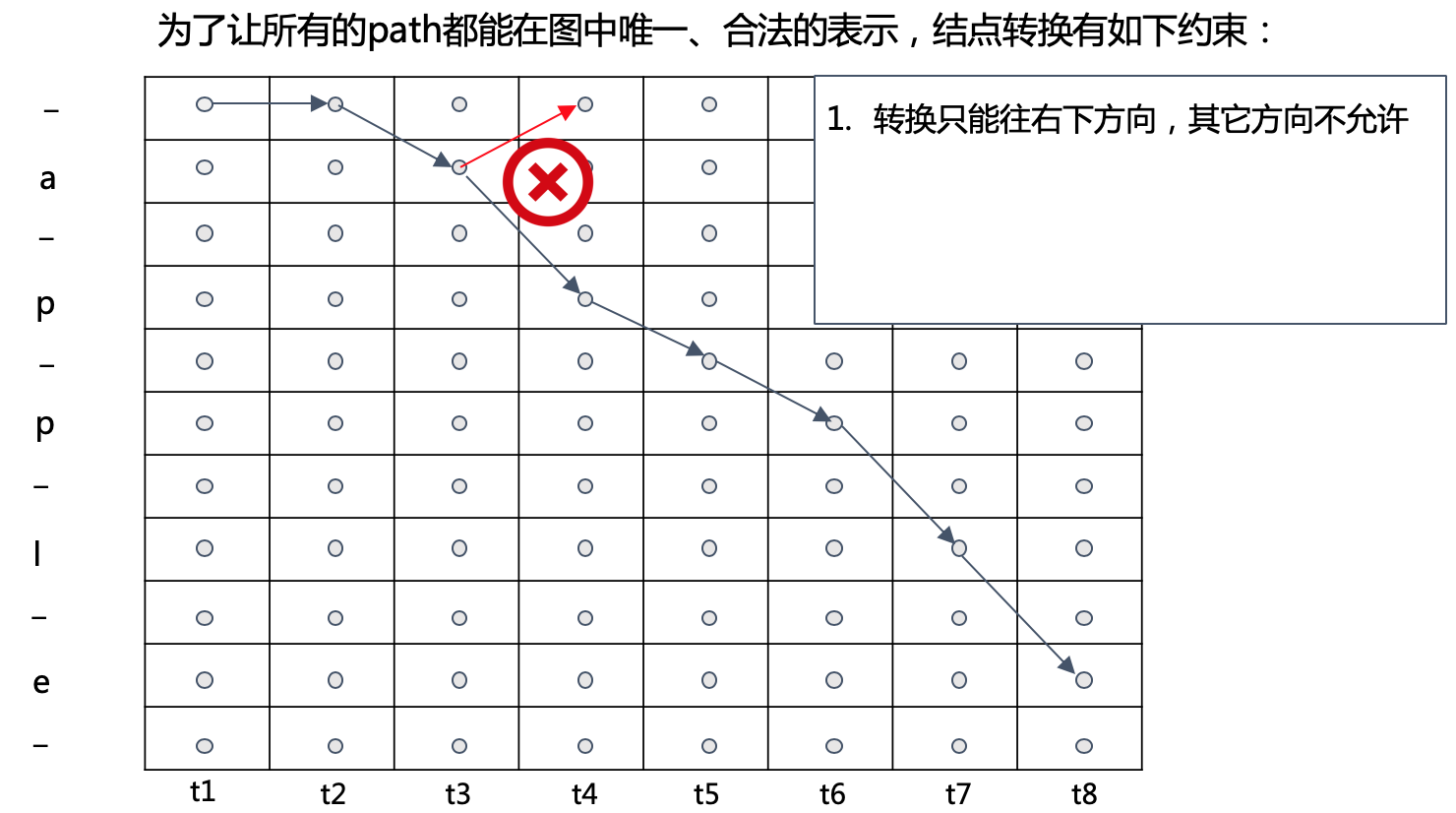 CTC Algorithm Explained Part 1：Training the Network（CTC算法详解之训练篇 ...
