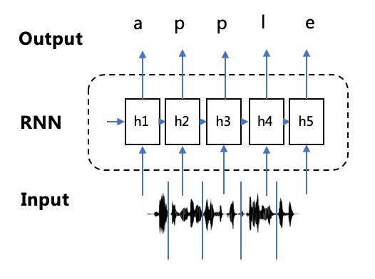 CTC Algorithm Explained Part 1：Training the Network（CTC算法详解之训练篇） - Yudong's Blog