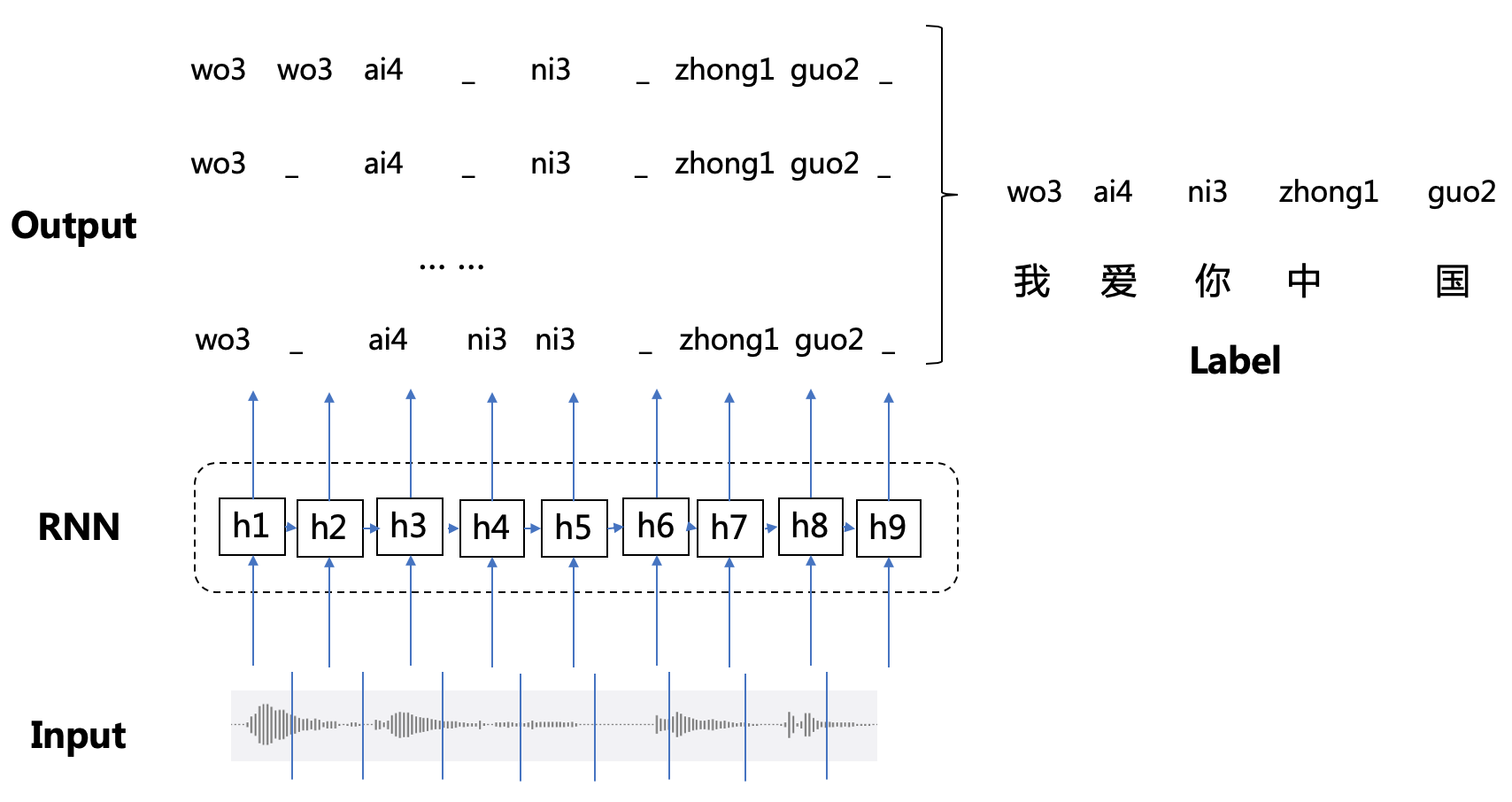 CTC Algorithm Explained Part 1：Training the Network（CTC算法详解之训练篇） - Yudong's Blog