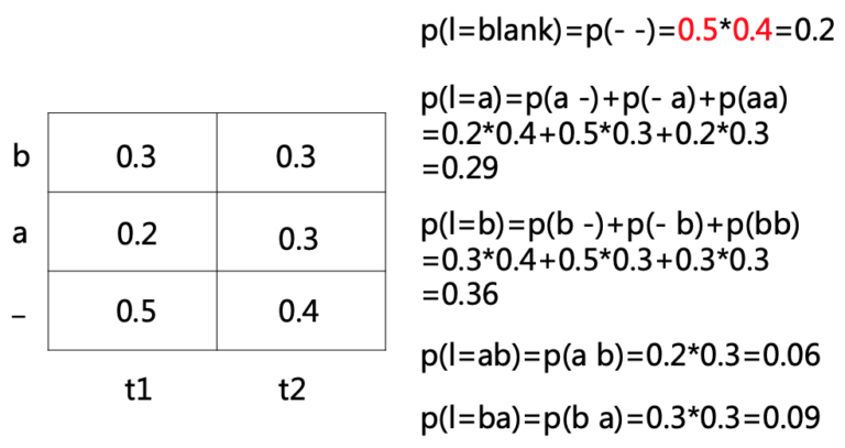 CTC Algorithm Explained Part 2：Decoding the Network（CTC算法详解之解码篇） - Yudong's Blog