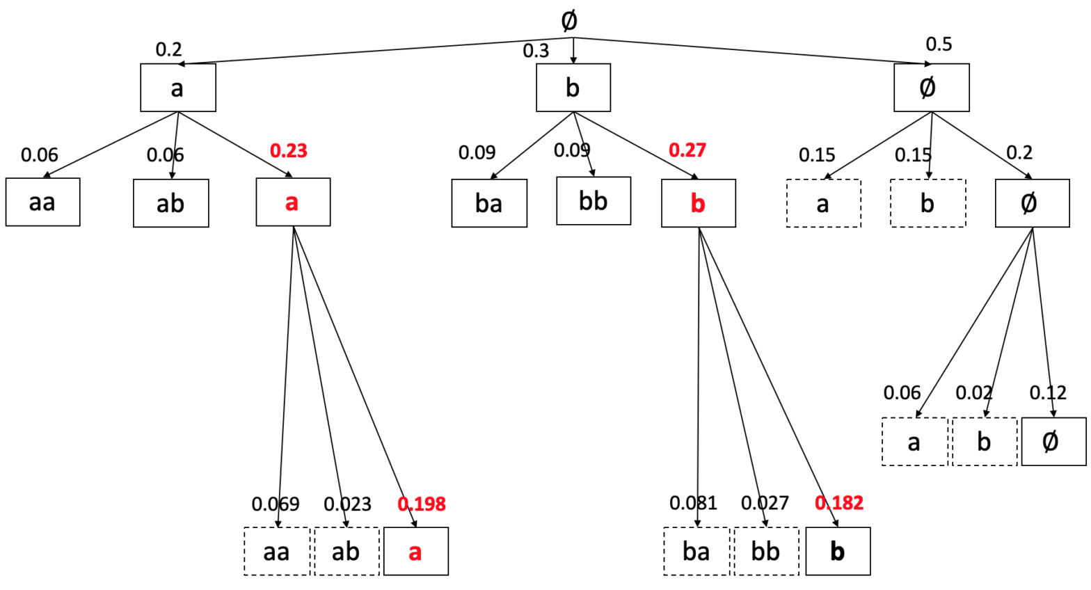 CTC Algorithm Explained Part 2：Decoding the Network（CTC算法详解之解码篇） - Yudong's Blog