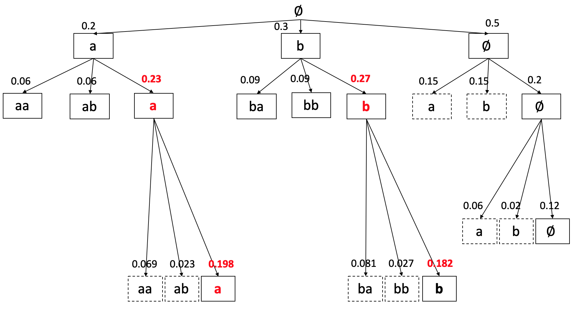 CTC Algorithm Explained Part 2：Decoding the Network（CTC算法详解之解码篇） - Yudong's Blog