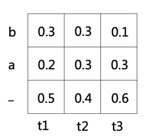 CTC Algorithm Explained Part 2：Decoding the Network（CTC算法详解之解码篇） - Yudong's Blog